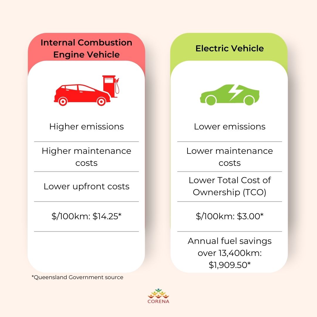 Electric Vehicles Guide for Non Profits - CORENA - Citizens' Own ...