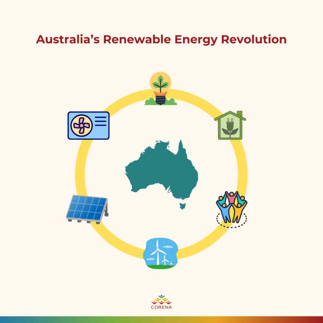 Australia's Renewable Energy Revolution - corena - Interest-Free Loans ...