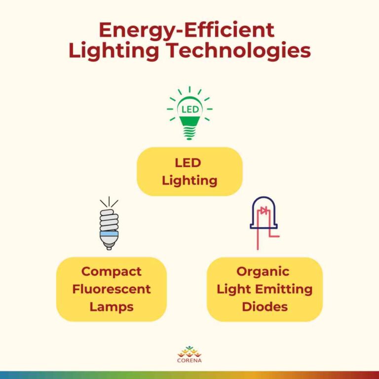Lightbulb Moment: Energy-Efficient & Sustainable Lighting Solutions ...